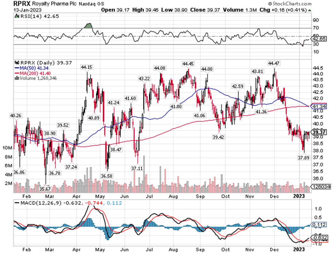 安定のRPRX(ロイヤリティー・ファーマ)と増配 | めーめーおじさんの米国株式ブログ〜サラリーマン2000万への道〜